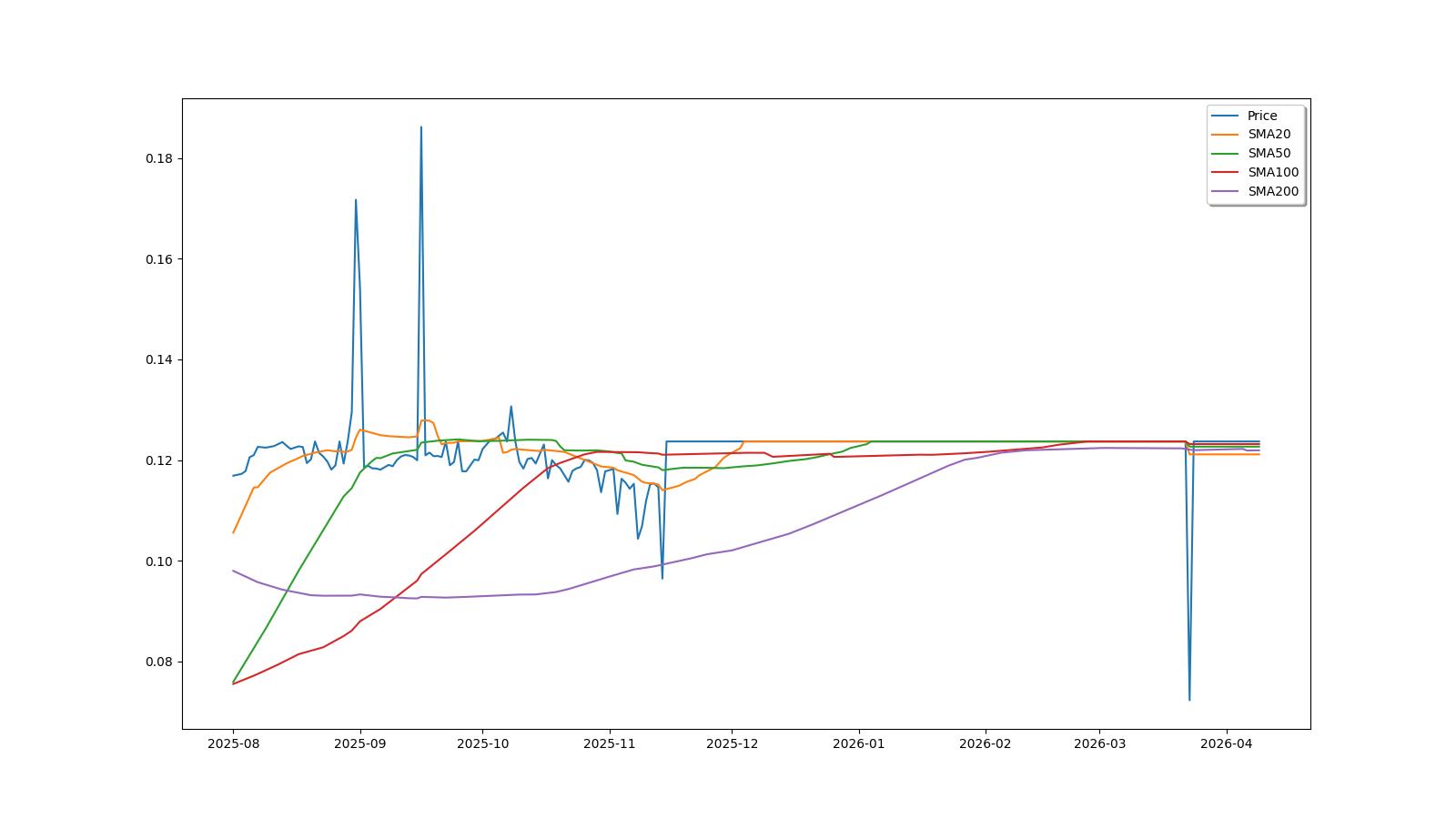 League of Kingdoms Simple Moving Averages