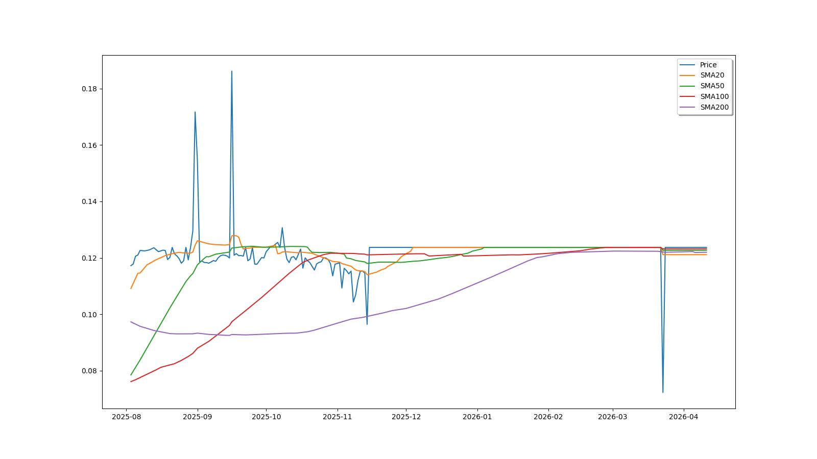 League of Kingdoms Simple Moving Averages