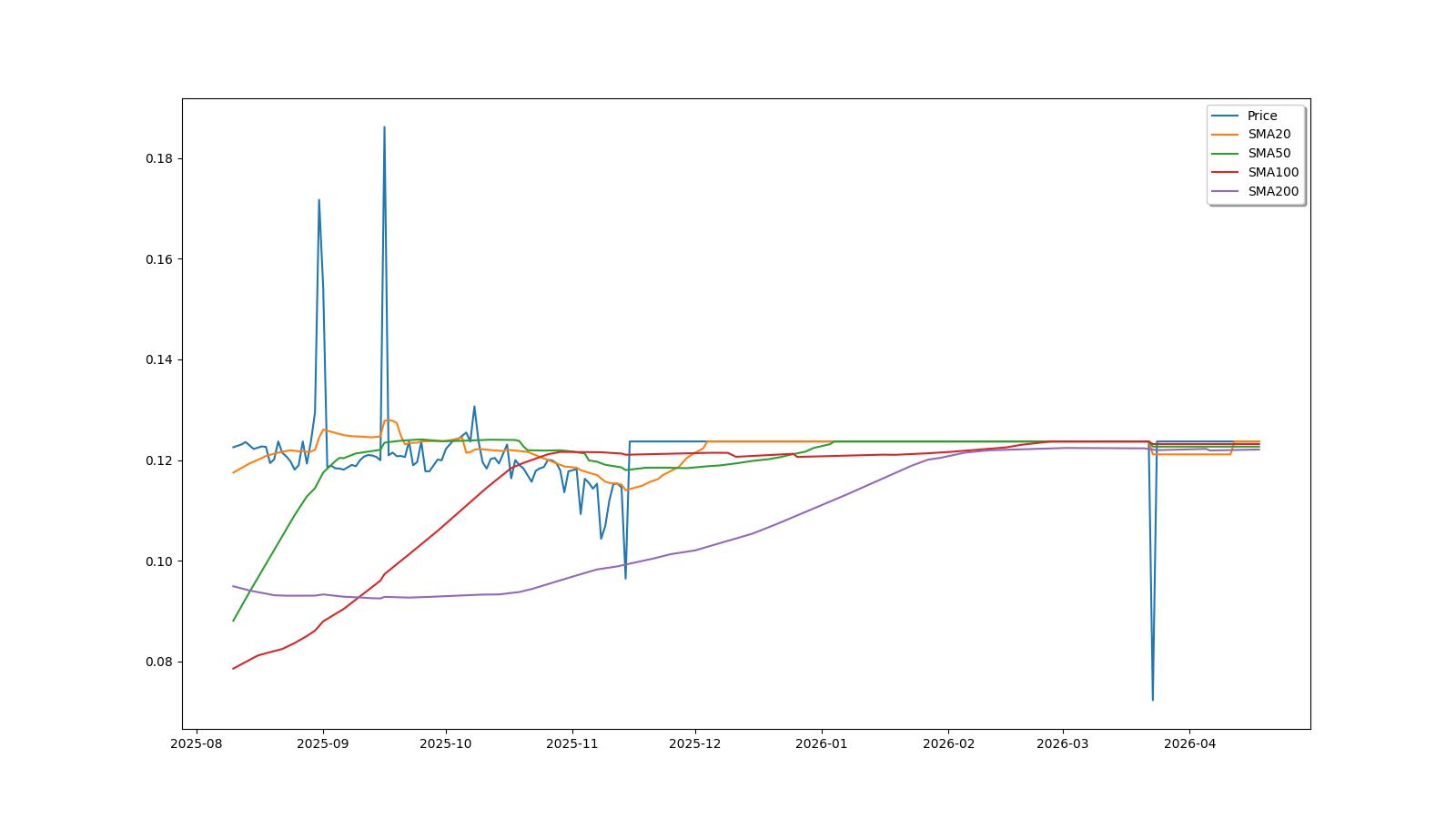 League of Kingdoms Simple Moving Averages