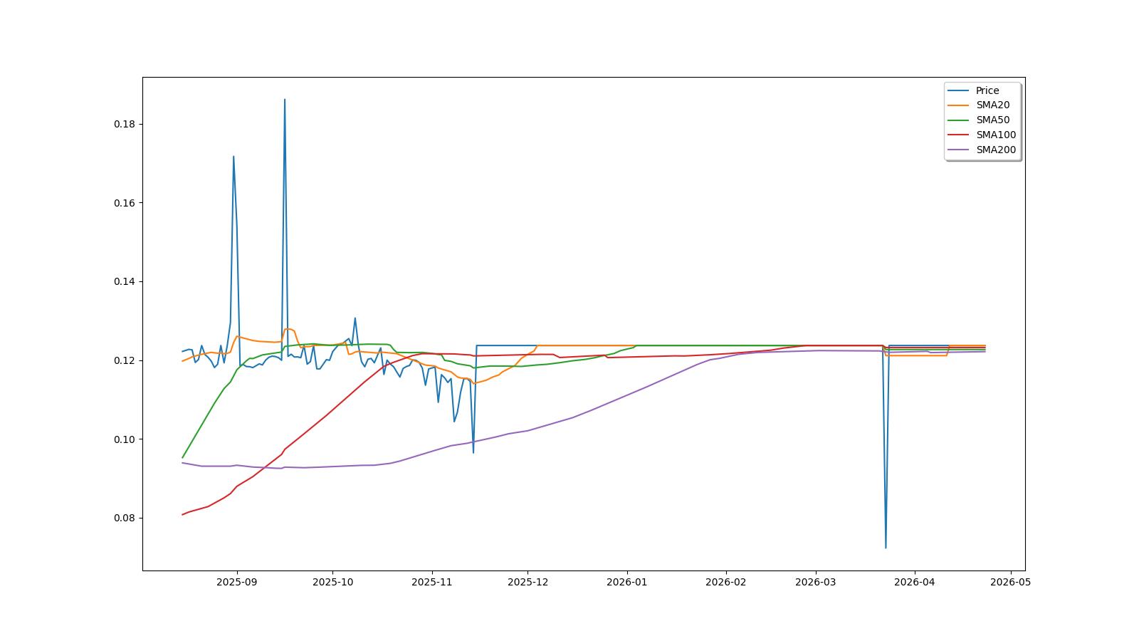 League of Kingdoms Simple Moving Averages