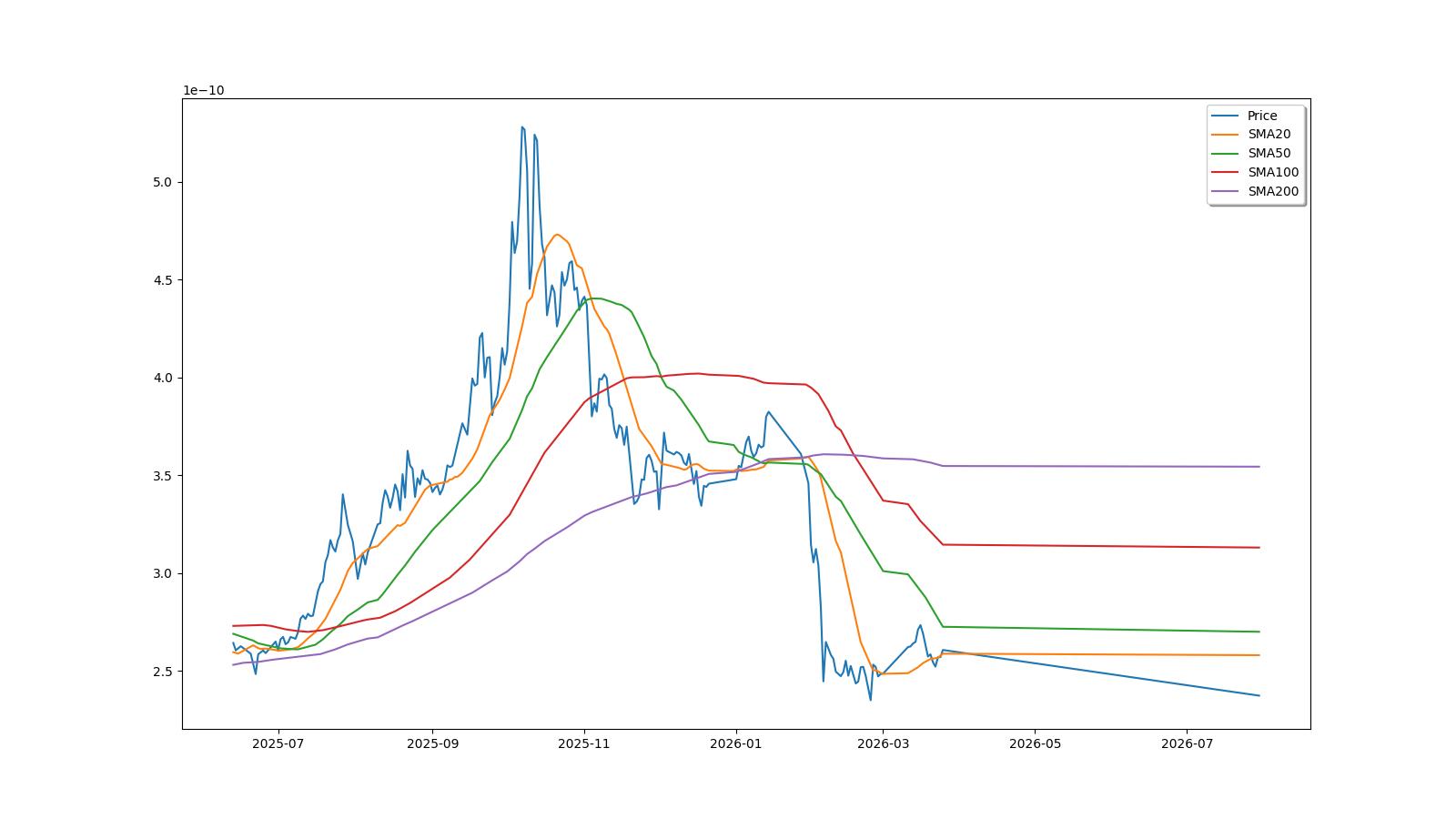 Lean Simple Moving Averages