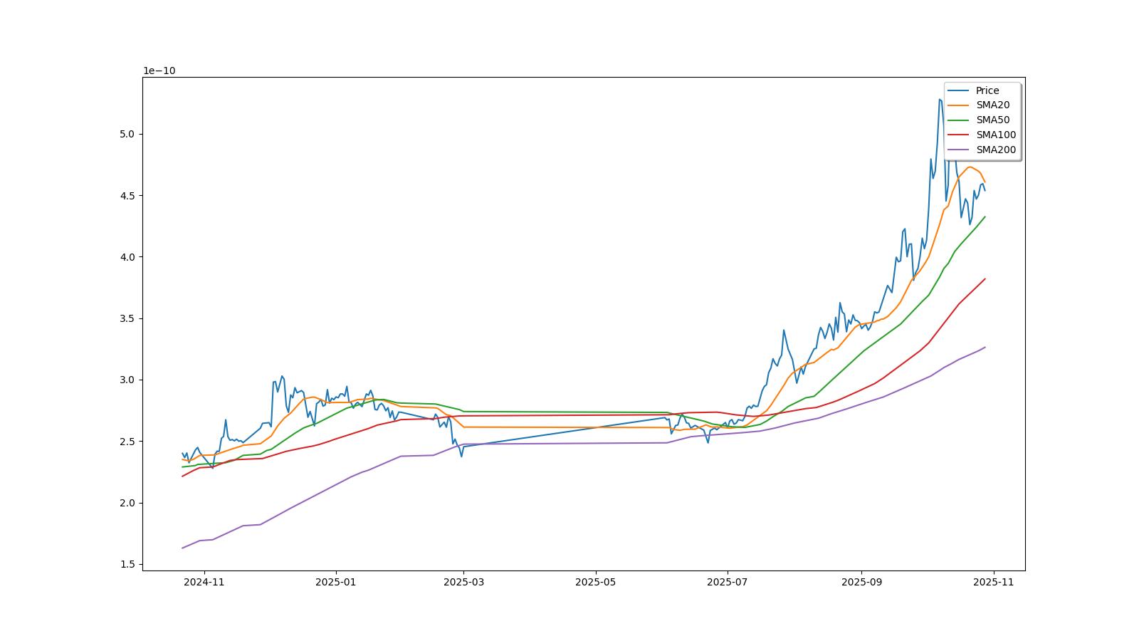 Lean Simple Moving Averages