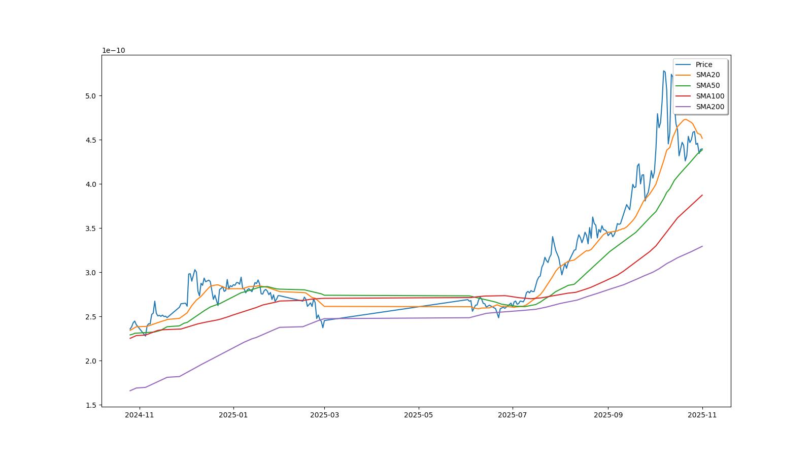 Lean Simple Moving Averages