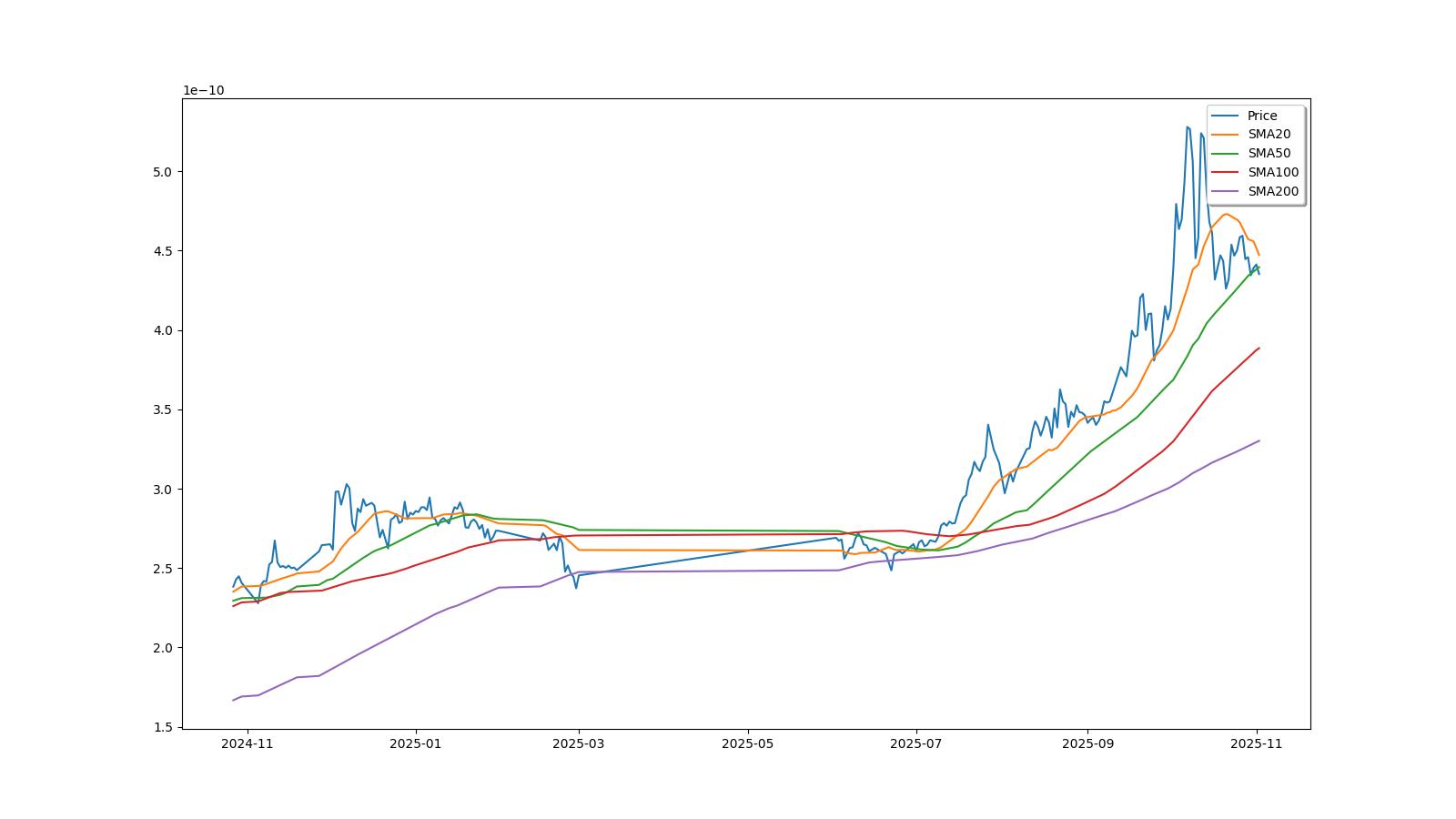 Lean Simple Moving Averages