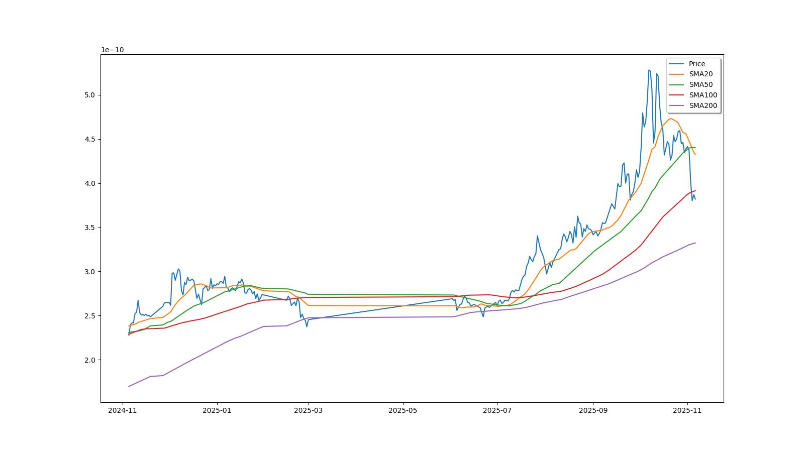 Lean Simple Moving Averages