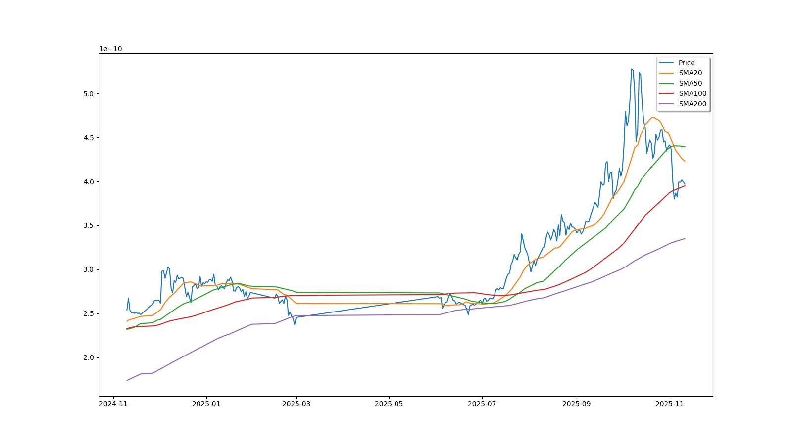 Lean Simple Moving Averages