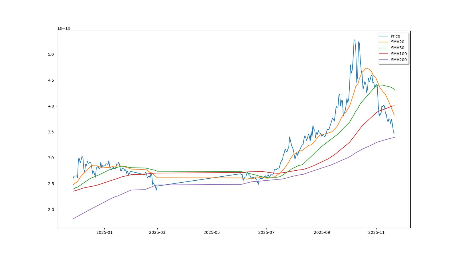 Lean Simple Moving Averages