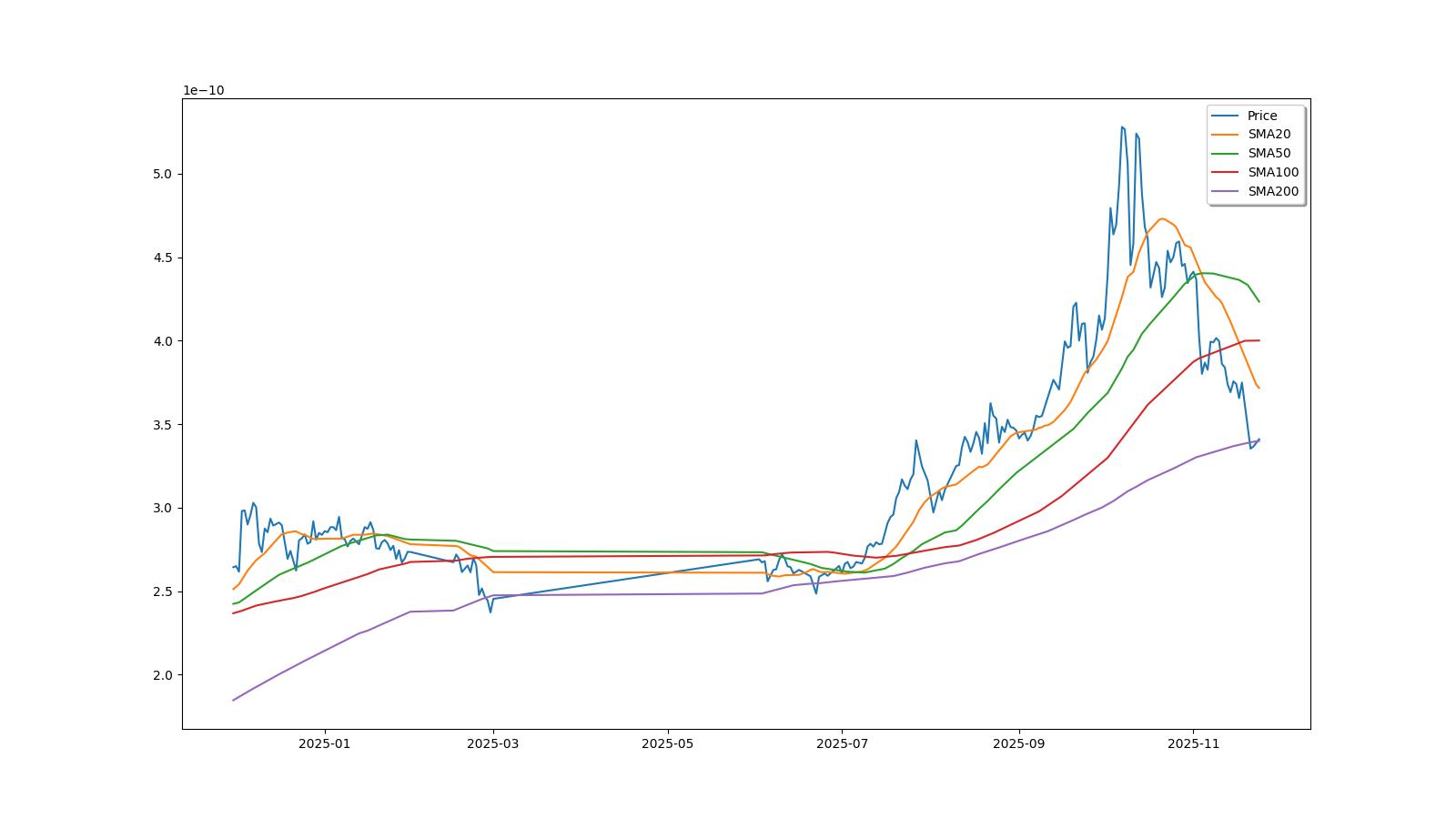 Lean Simple Moving Averages