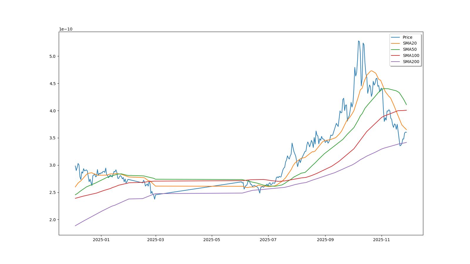 Lean Simple Moving Averages