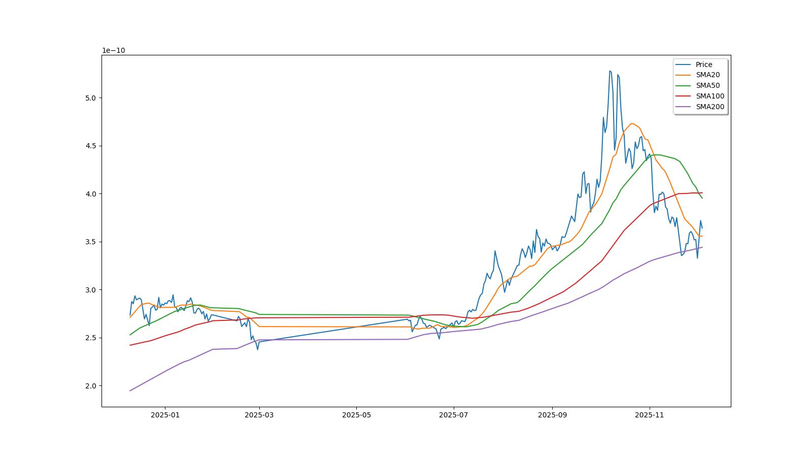 Lean Simple Moving Averages