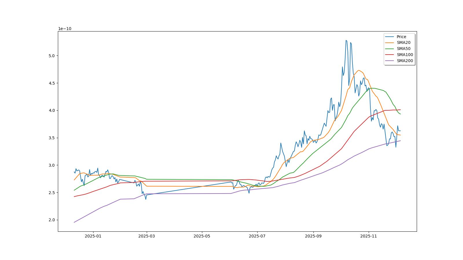 Lean Simple Moving Averages
