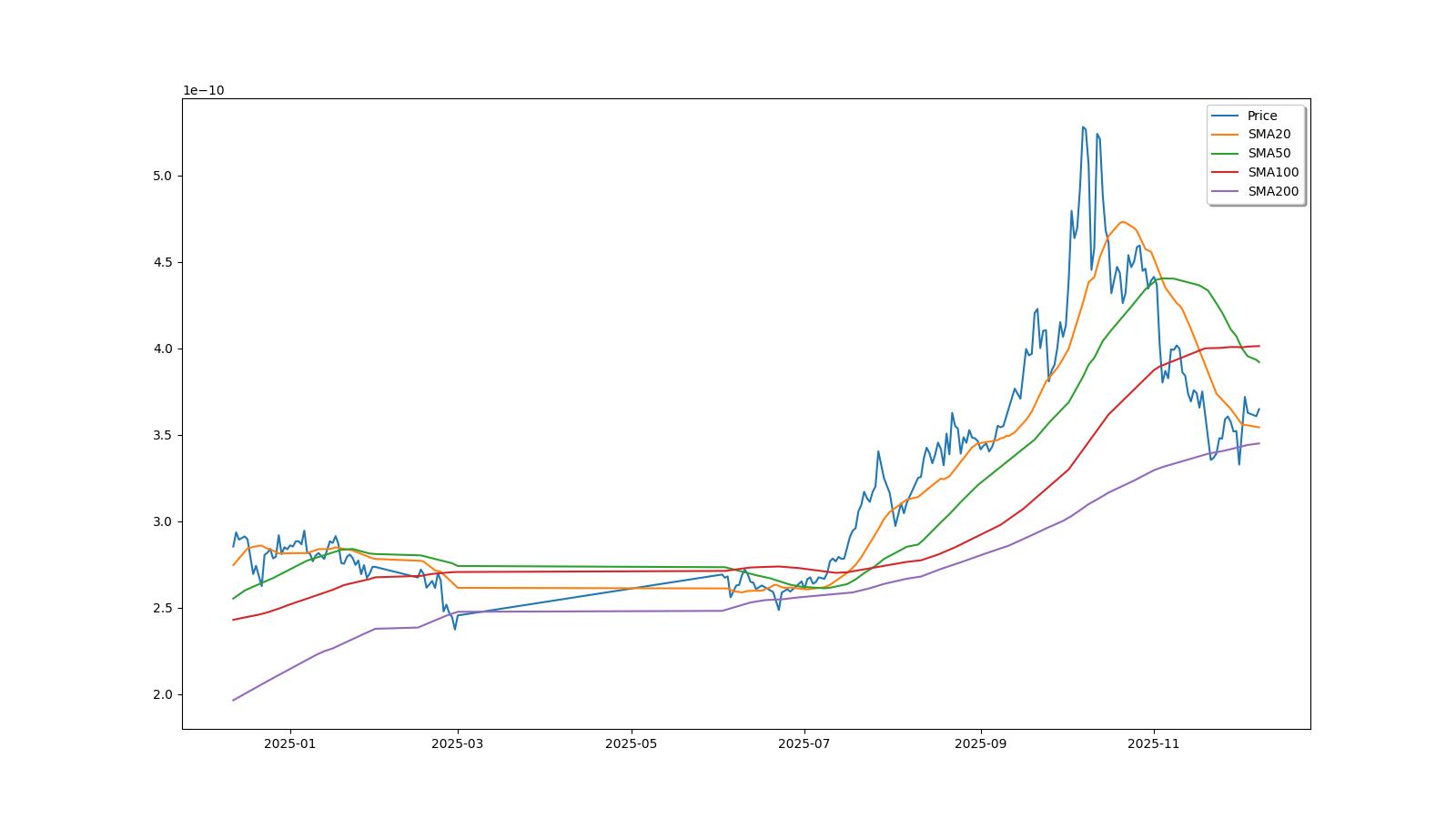 Lean Simple Moving Averages