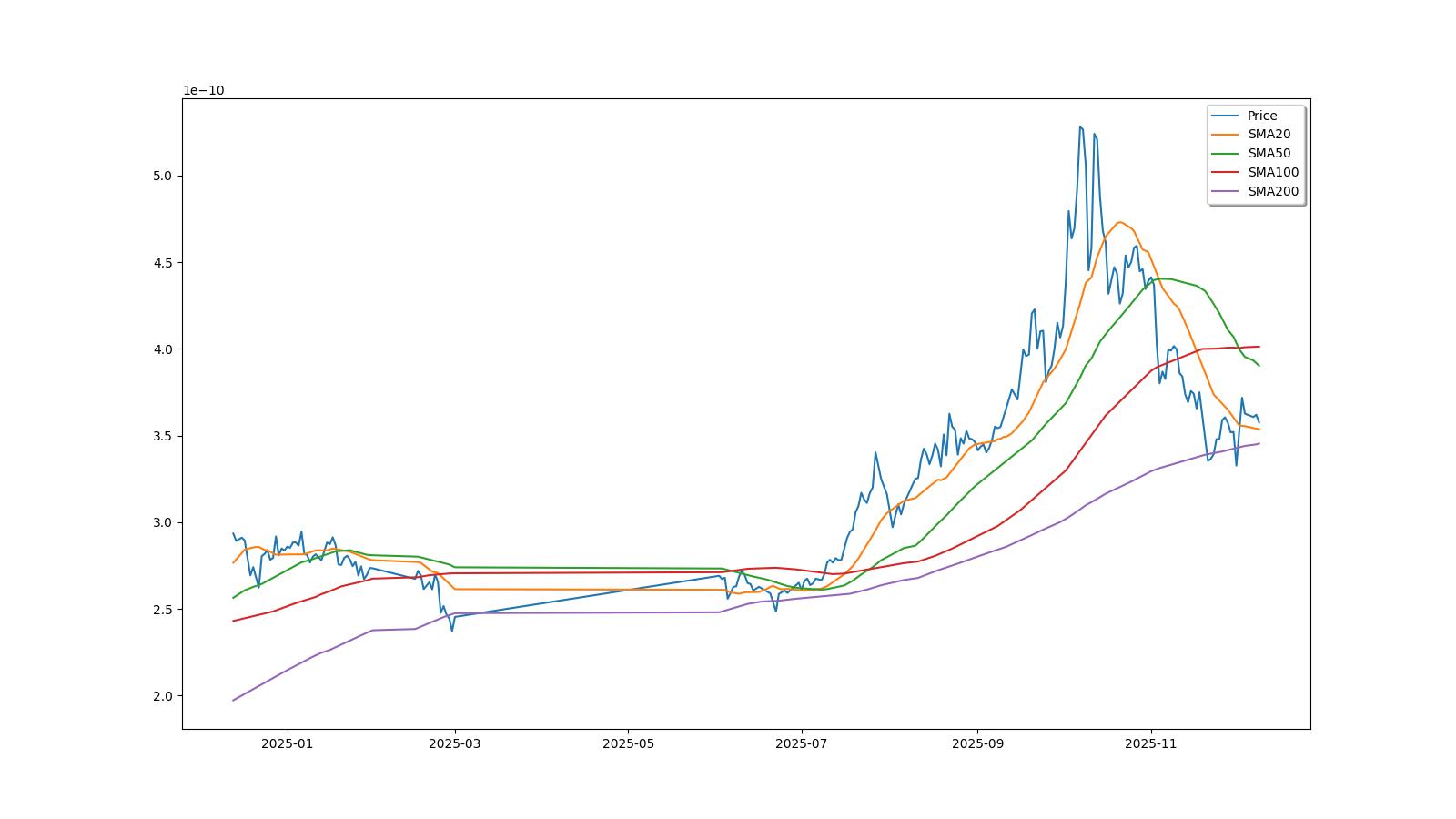Lean Simple Moving Averages