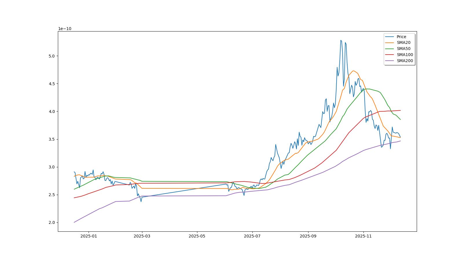 Lean Simple Moving Averages