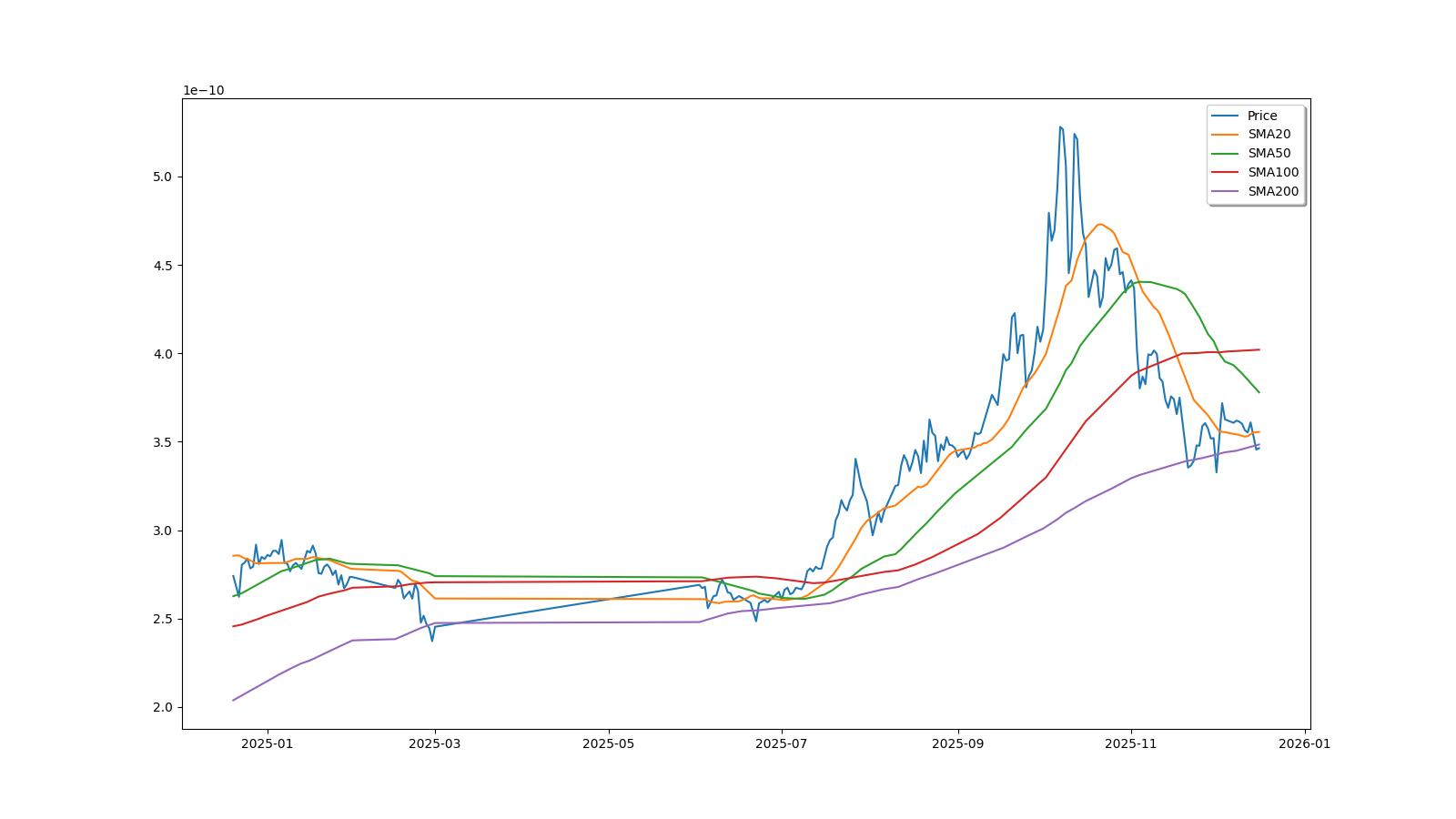 Lean Simple Moving Averages