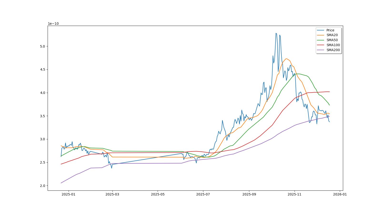 Lean Simple Moving Averages