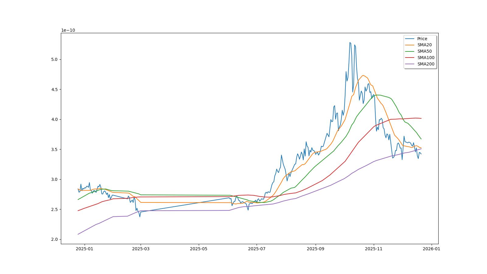 Lean Simple Moving Averages