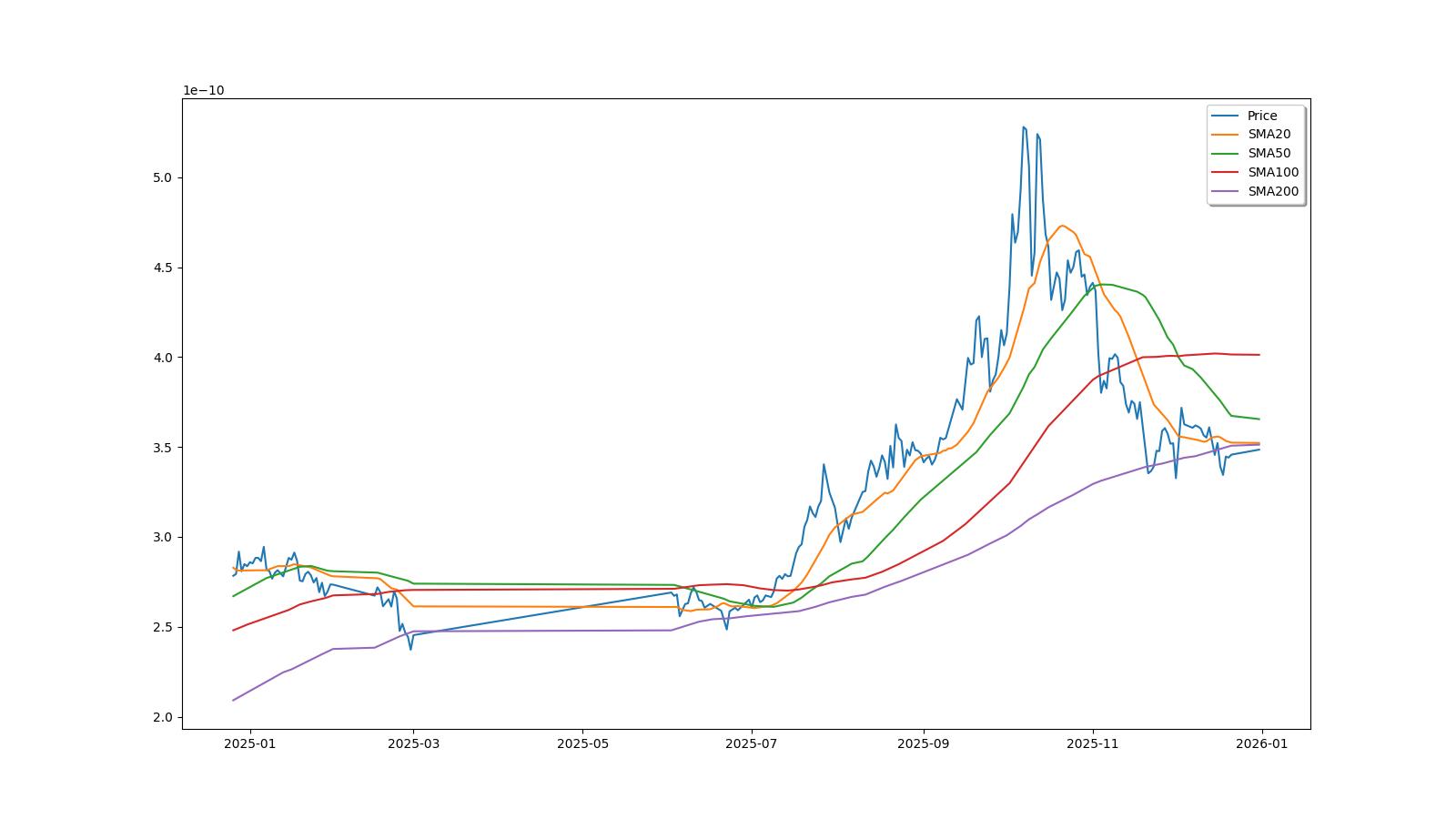 Lean Simple Moving Averages