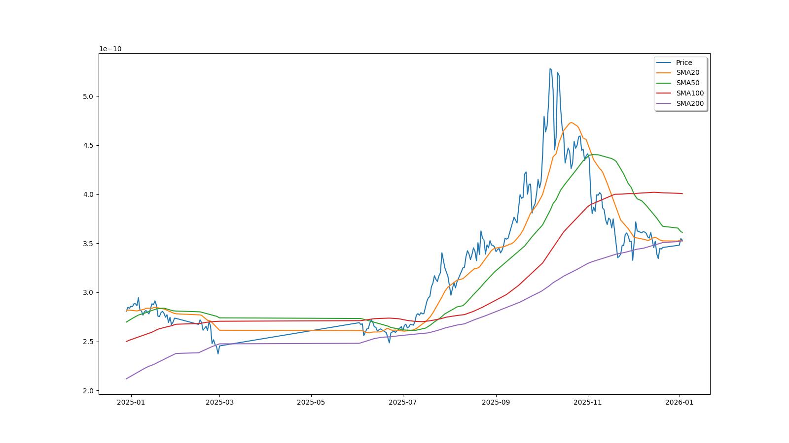 Lean Simple Moving Averages