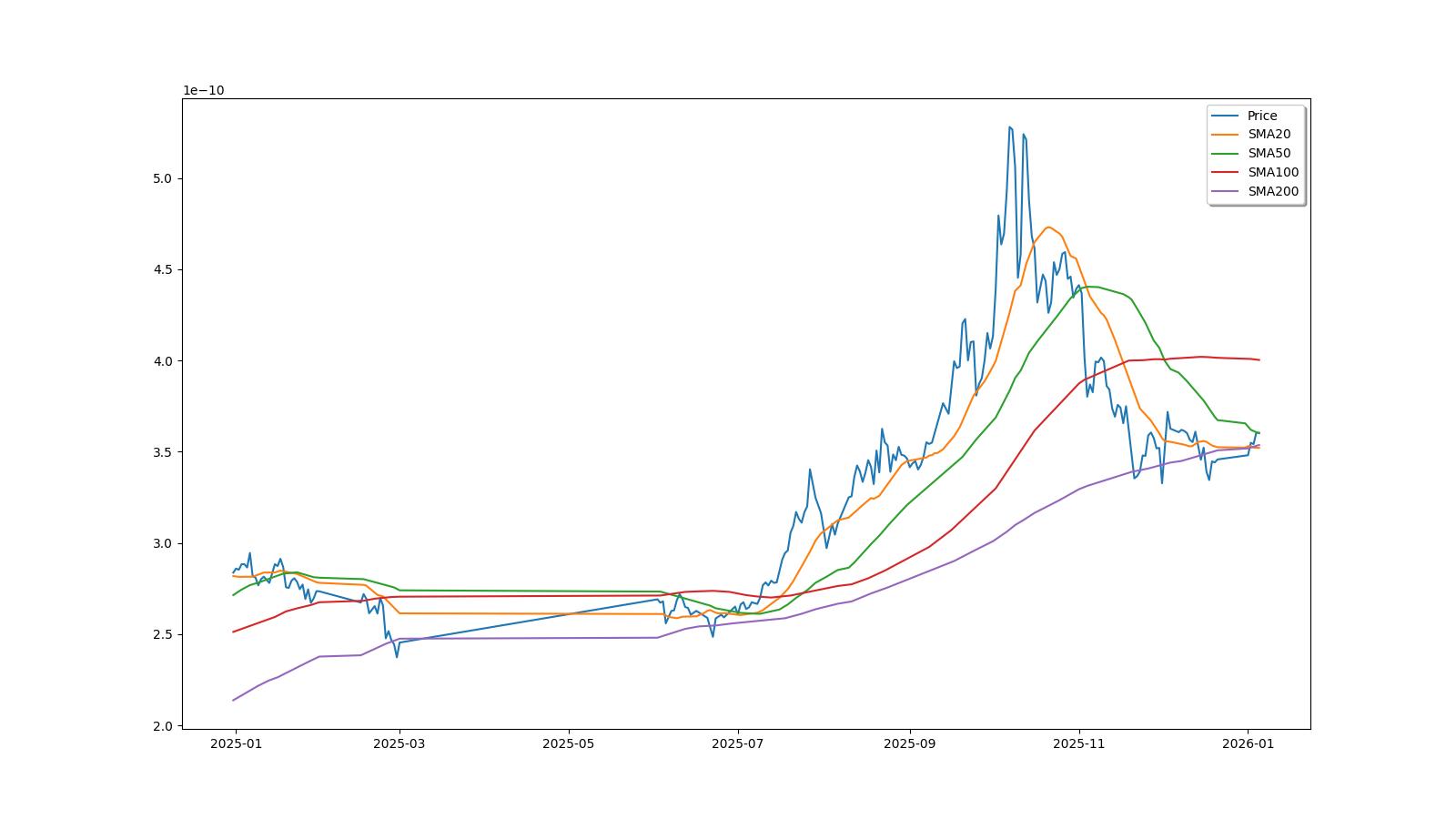 Lean Simple Moving Averages