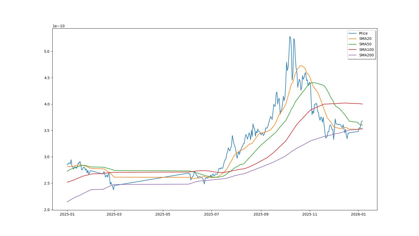 Lean Simple Moving Averages