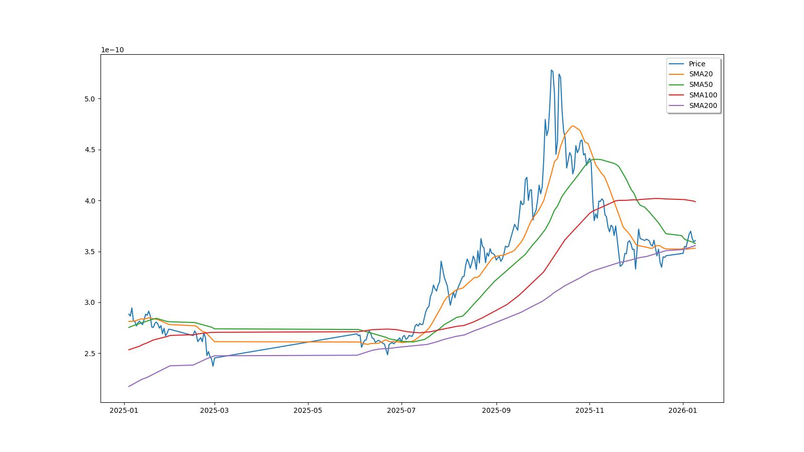 Lean Simple Moving Averages