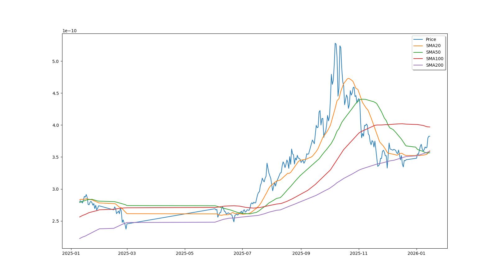 Lean Simple Moving Averages