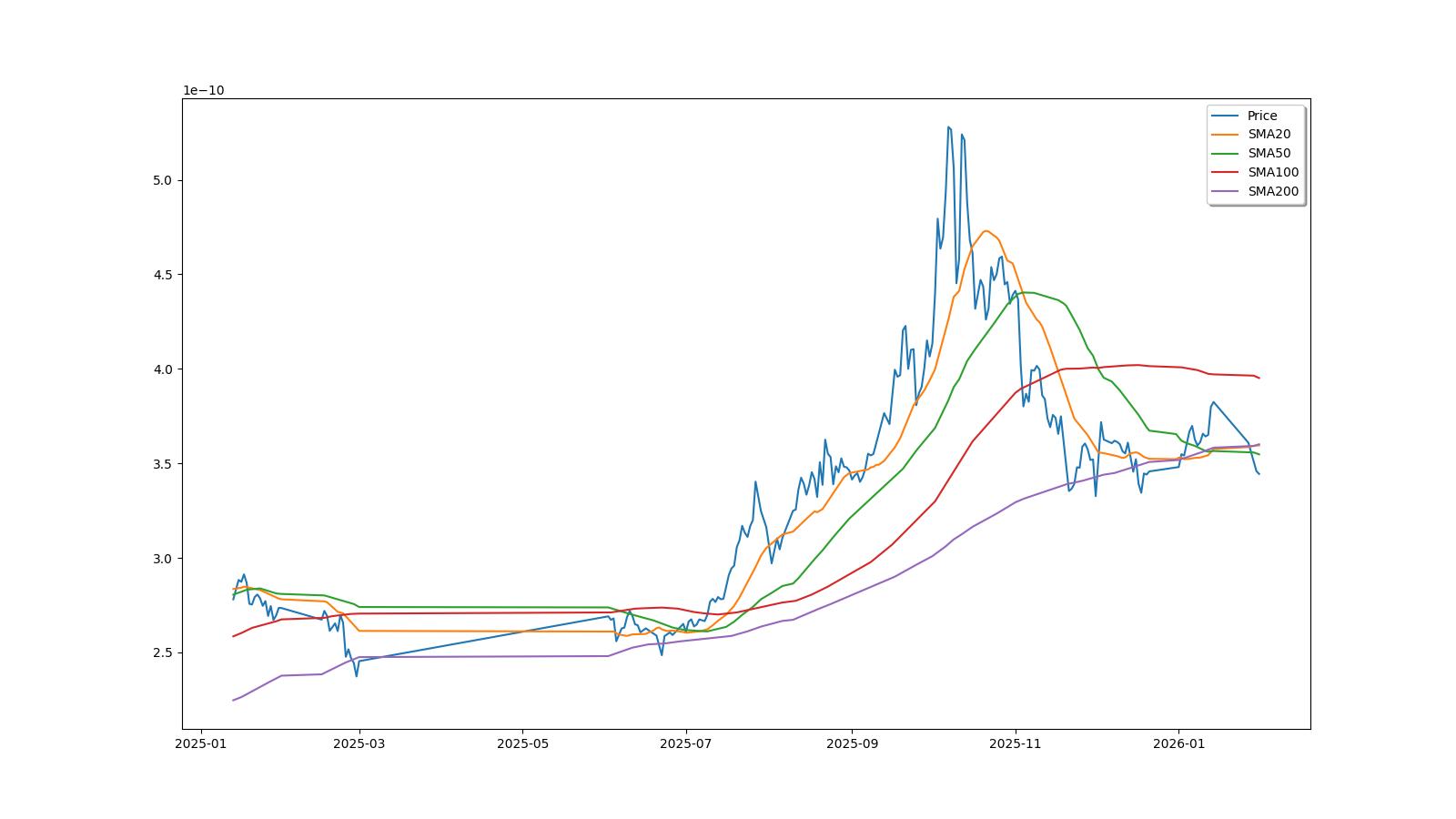 Lean Simple Moving Averages