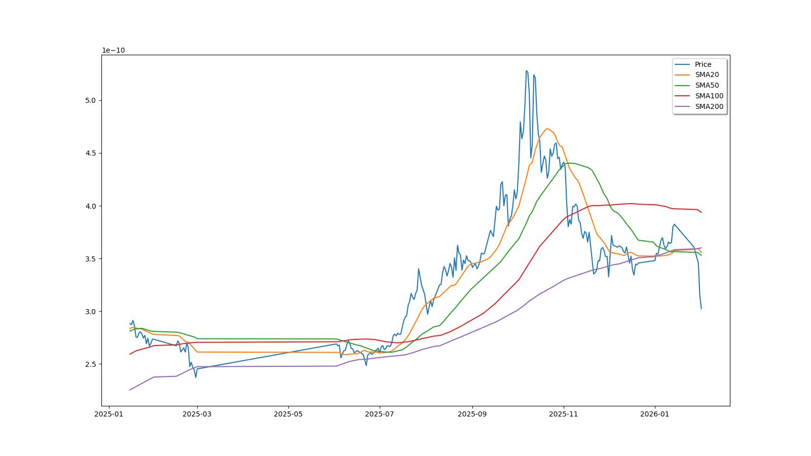 Lean Simple Moving Averages