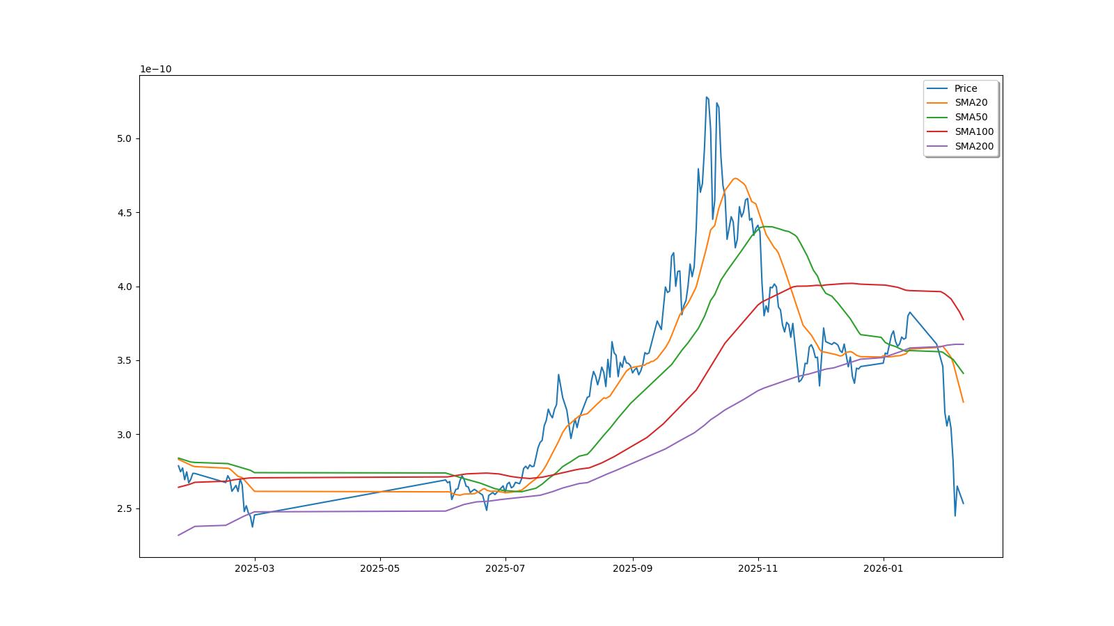 Lean Simple Moving Averages