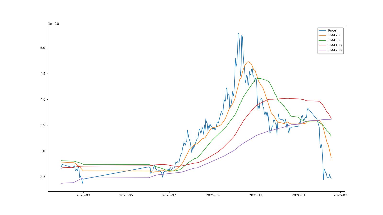 Lean Simple Moving Averages
