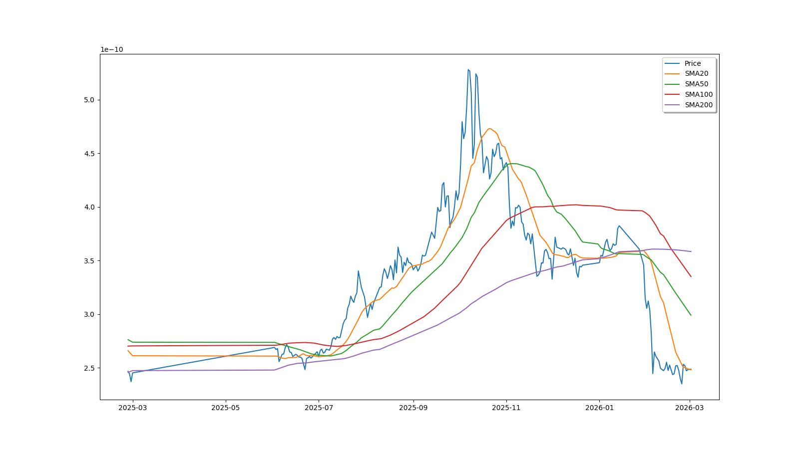 Lean Simple Moving Averages