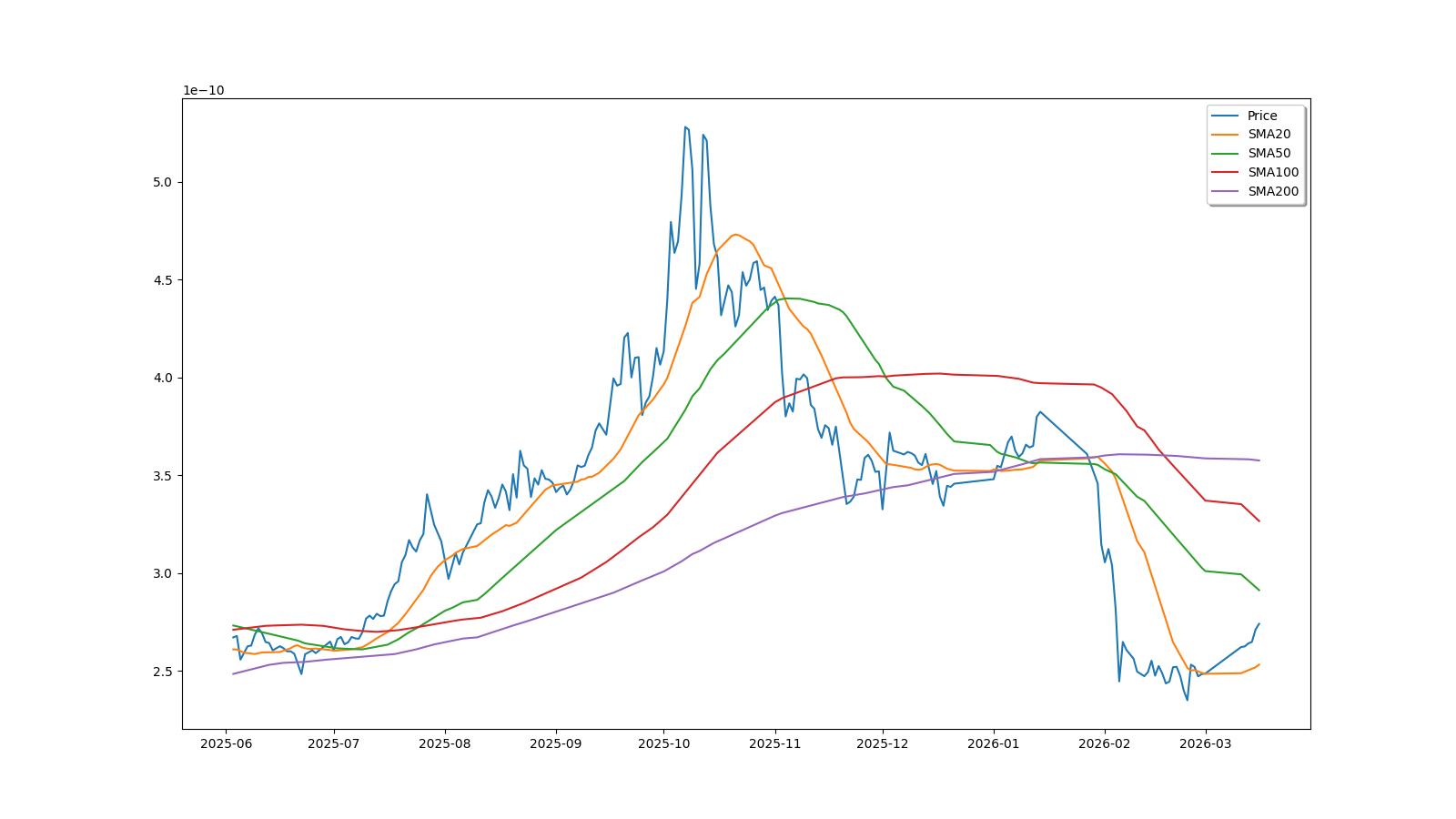 Lean Simple Moving Averages