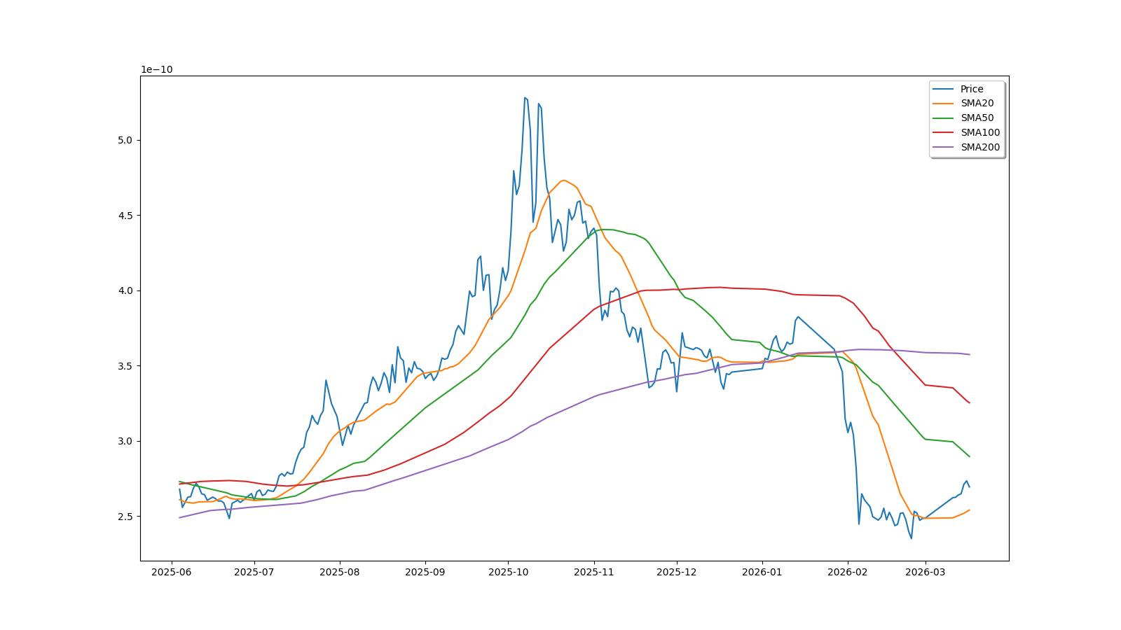 Lean Simple Moving Averages