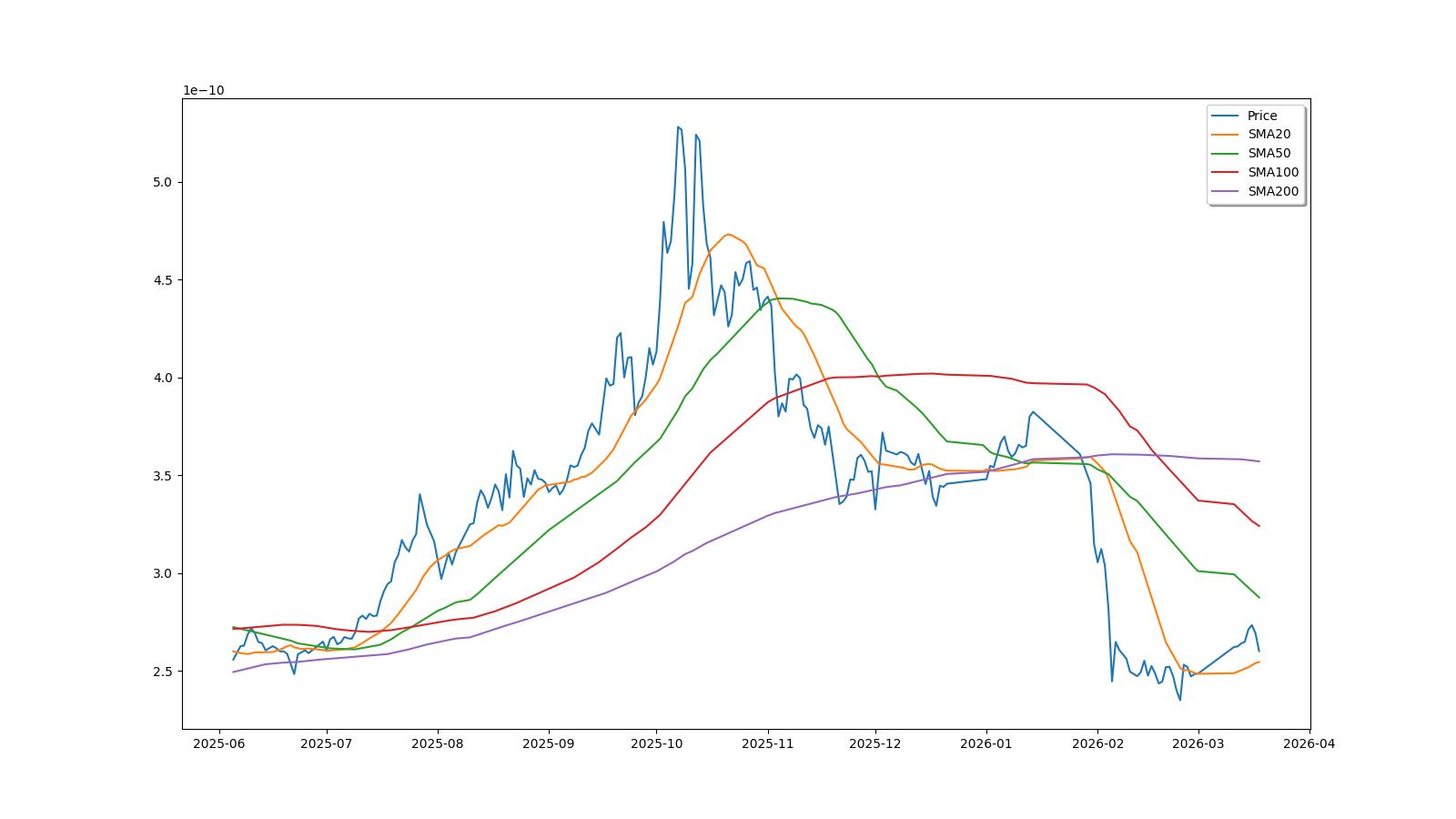 Lean Simple Moving Averages