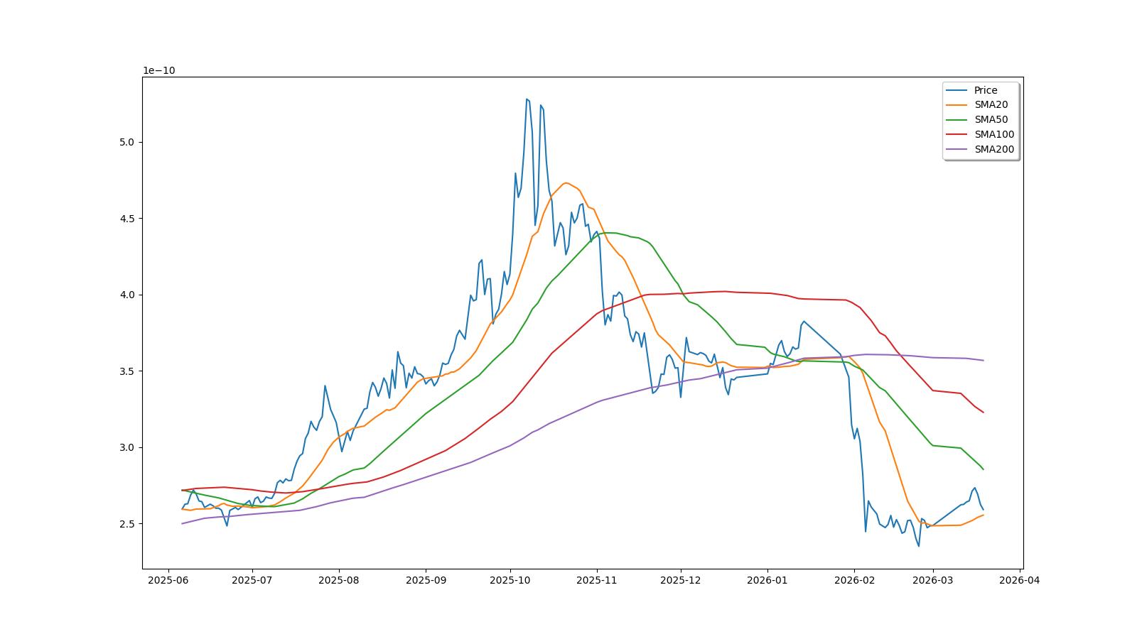 Lean Simple Moving Averages