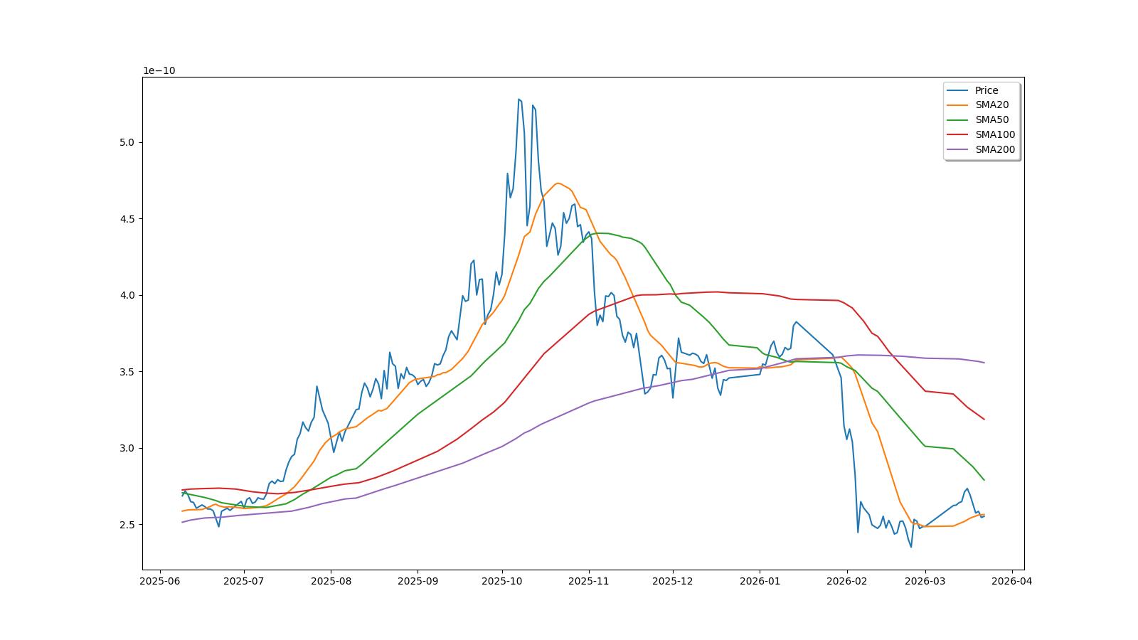 Lean Simple Moving Averages