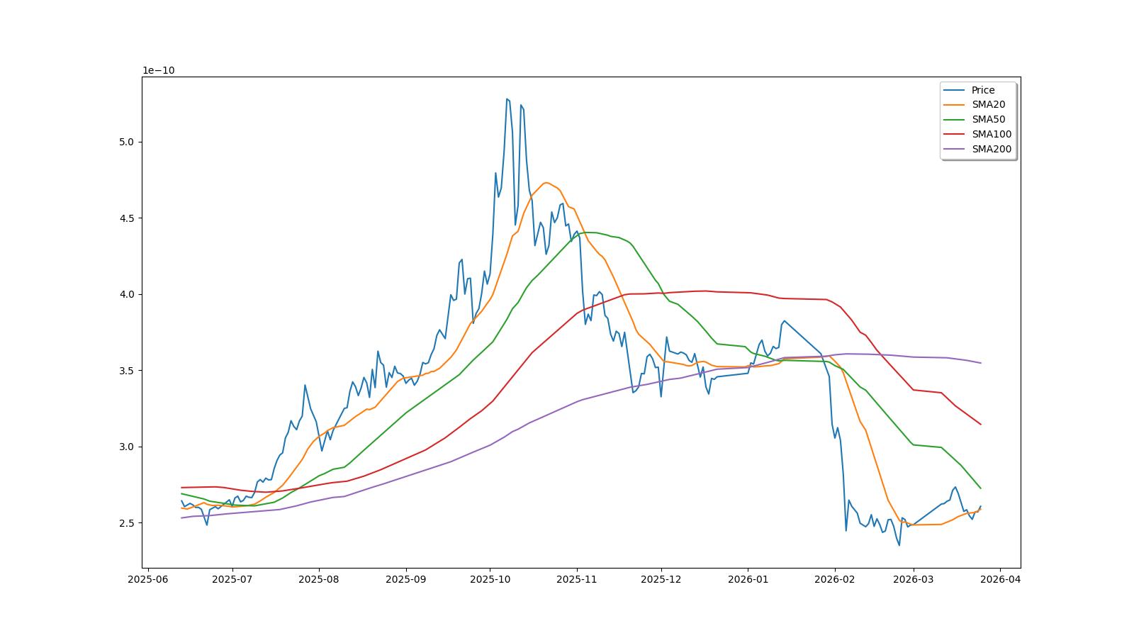 Lean Simple Moving Averages