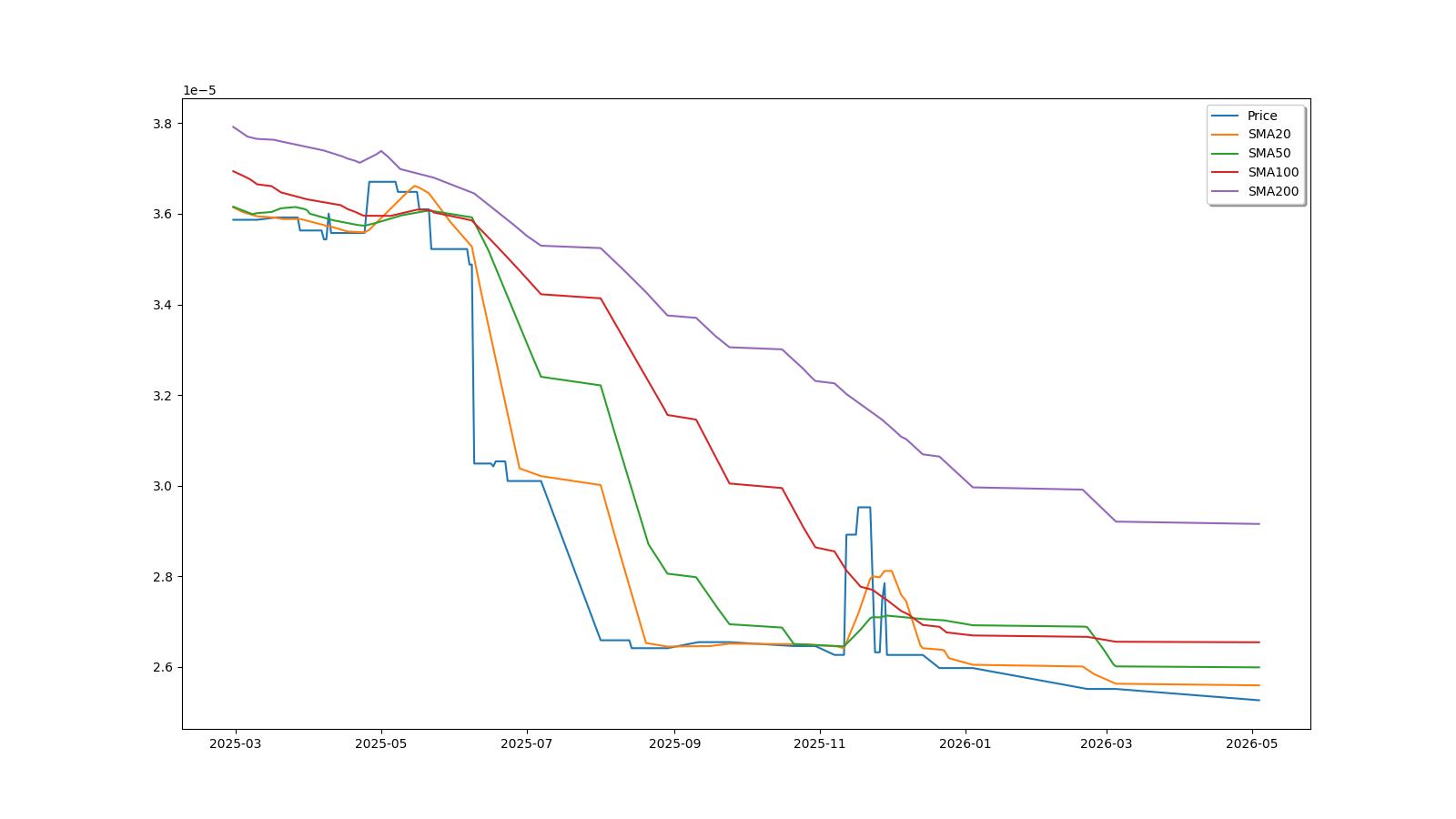 Learning Star Simple Moving Averages