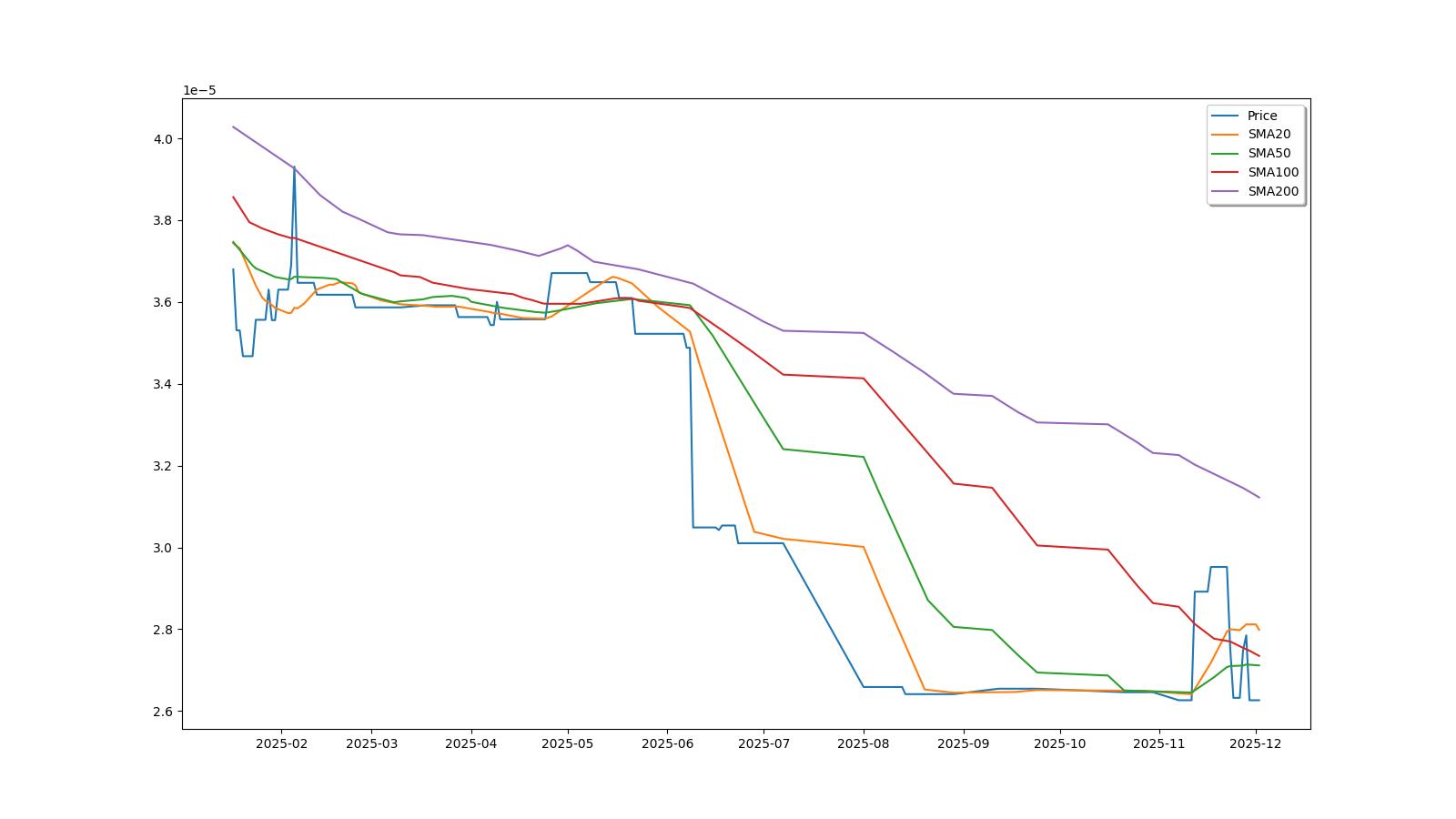 Learning Star Simple Moving Averages