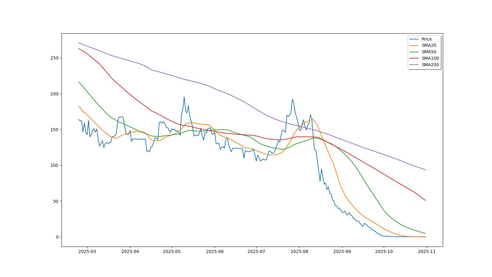 Doge Killer Simple Moving Averages