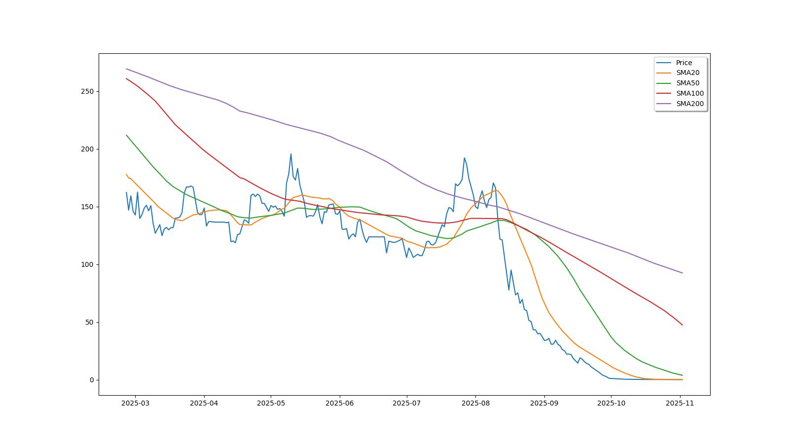 Doge Killer Simple Moving Averages