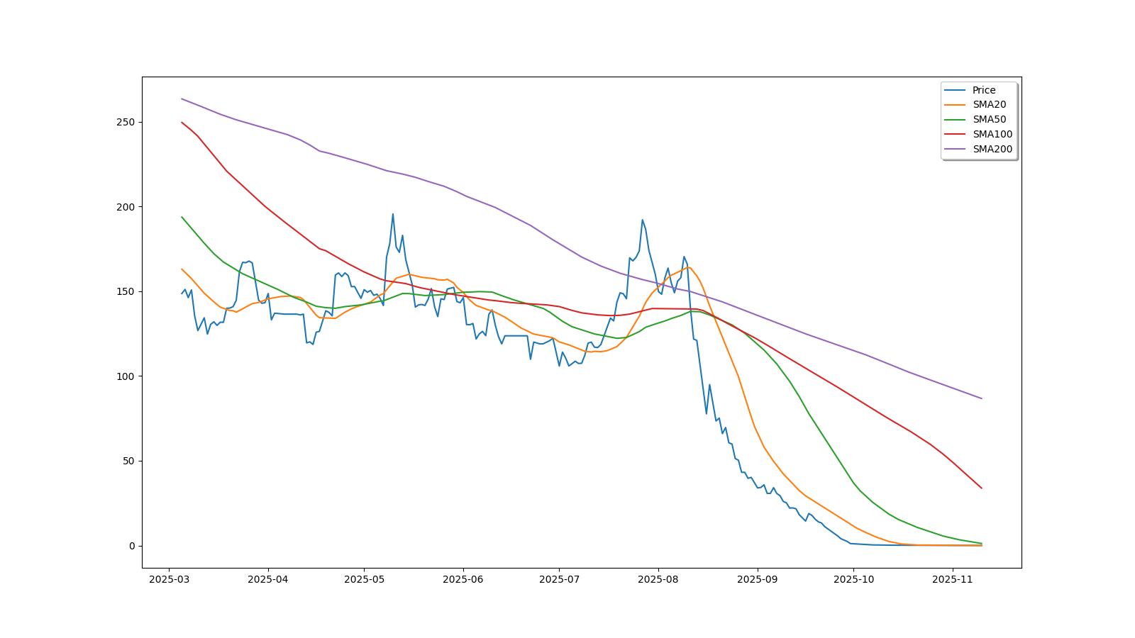 Doge Killer Simple Moving Averages