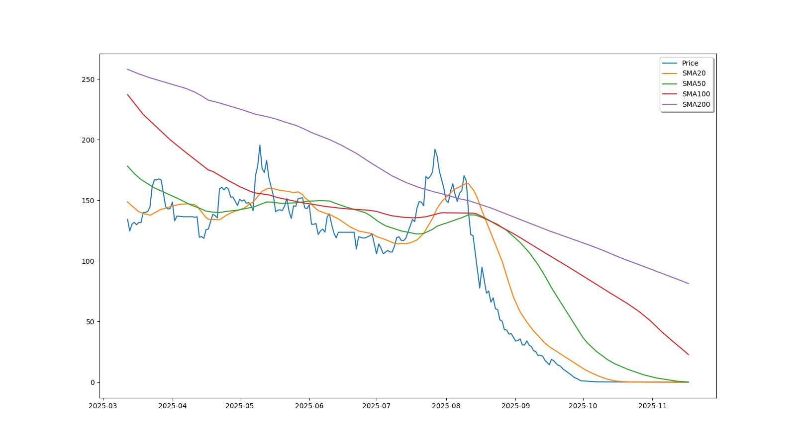 Doge Killer Simple Moving Averages