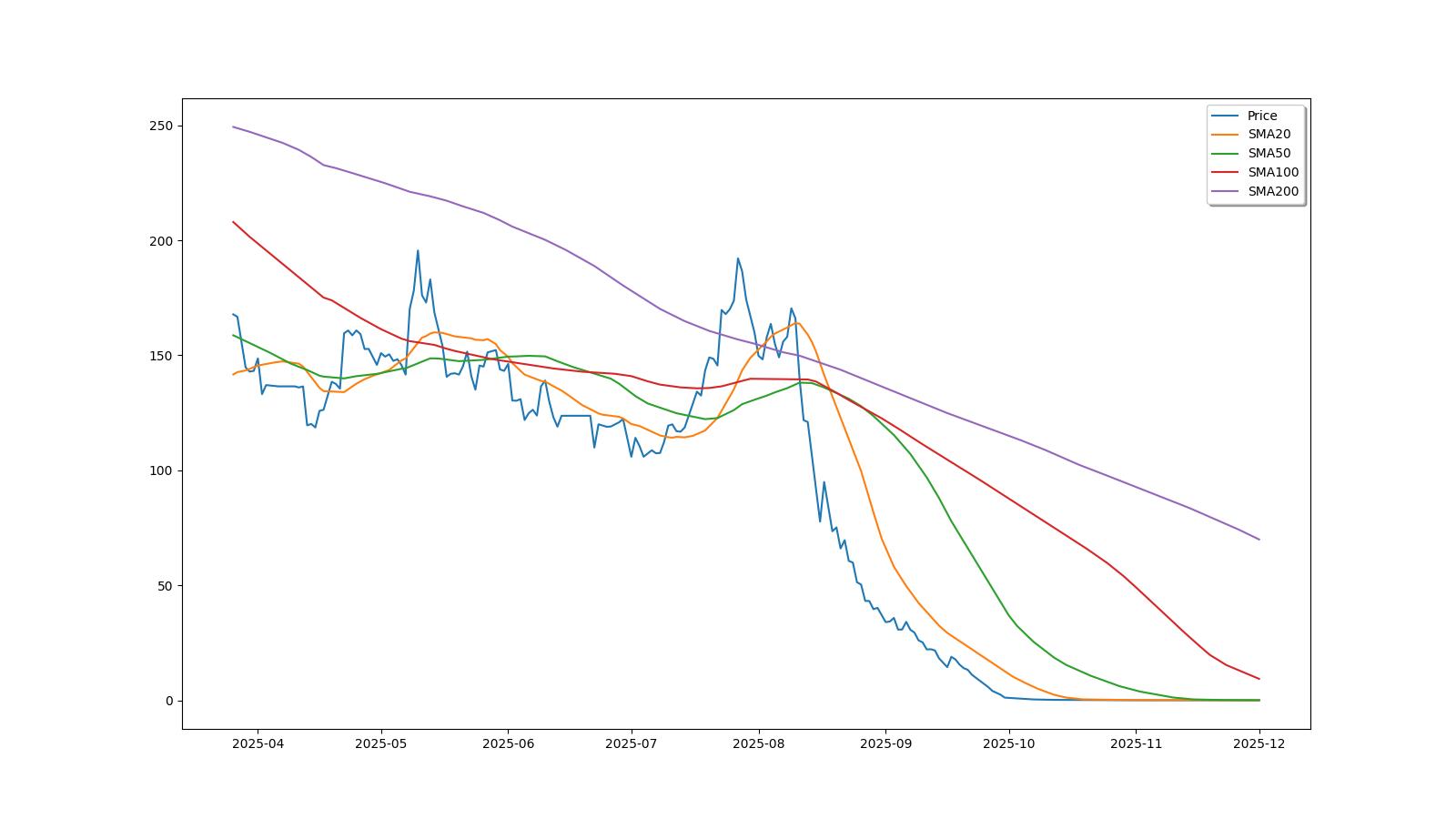Doge Killer Simple Moving Averages