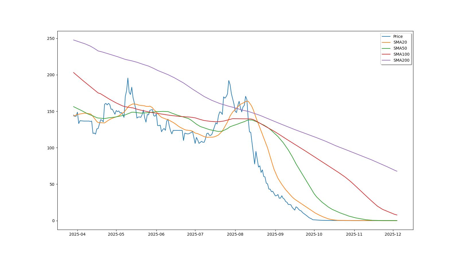 Doge Killer Simple Moving Averages