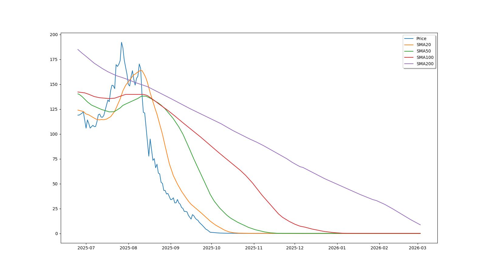 Doge Killer Simple Moving Averages