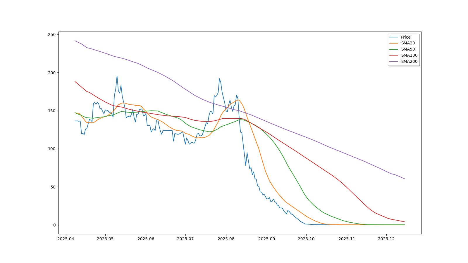 Doge Killer Simple Moving Averages