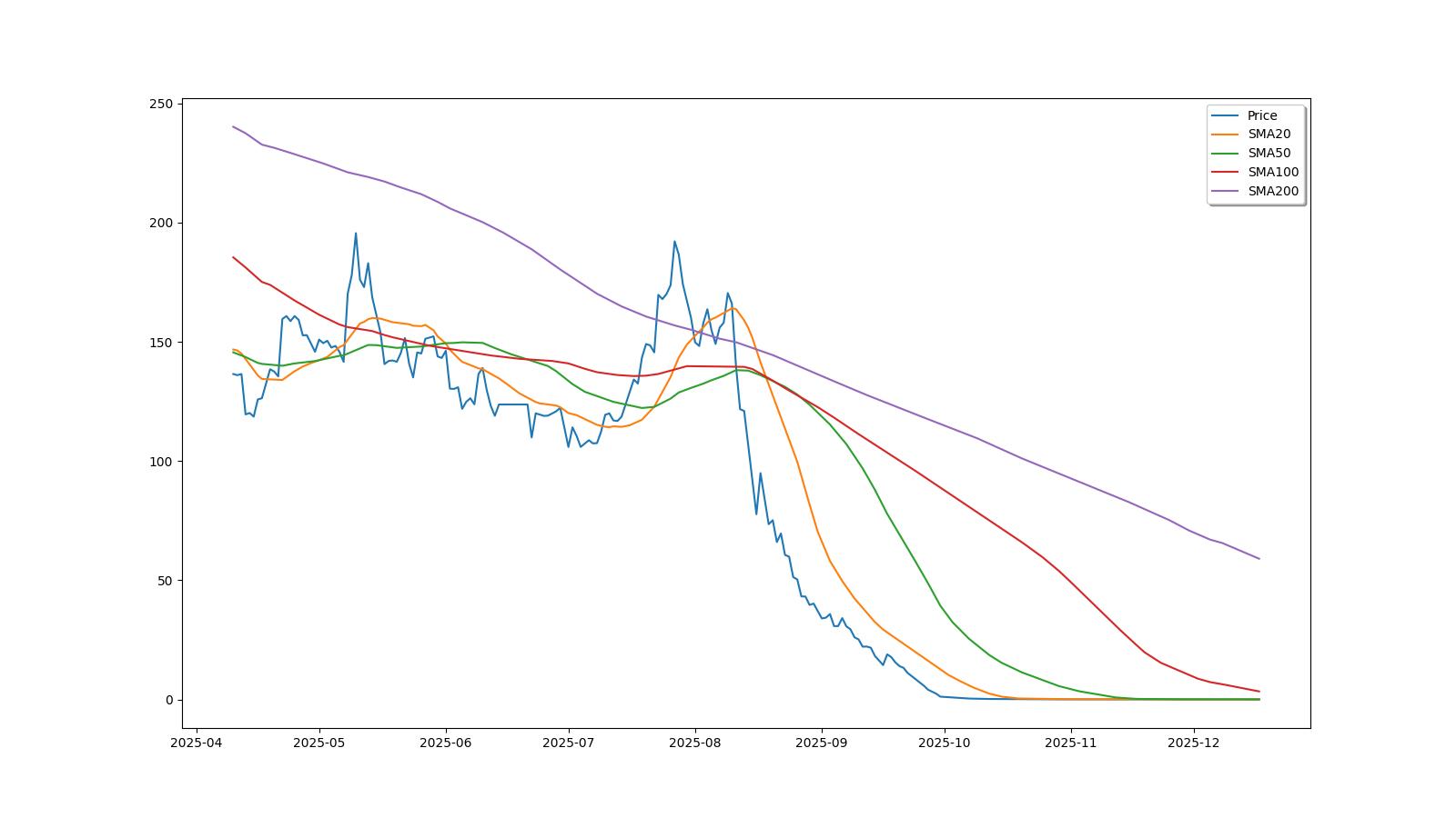 Doge Killer Simple Moving Averages