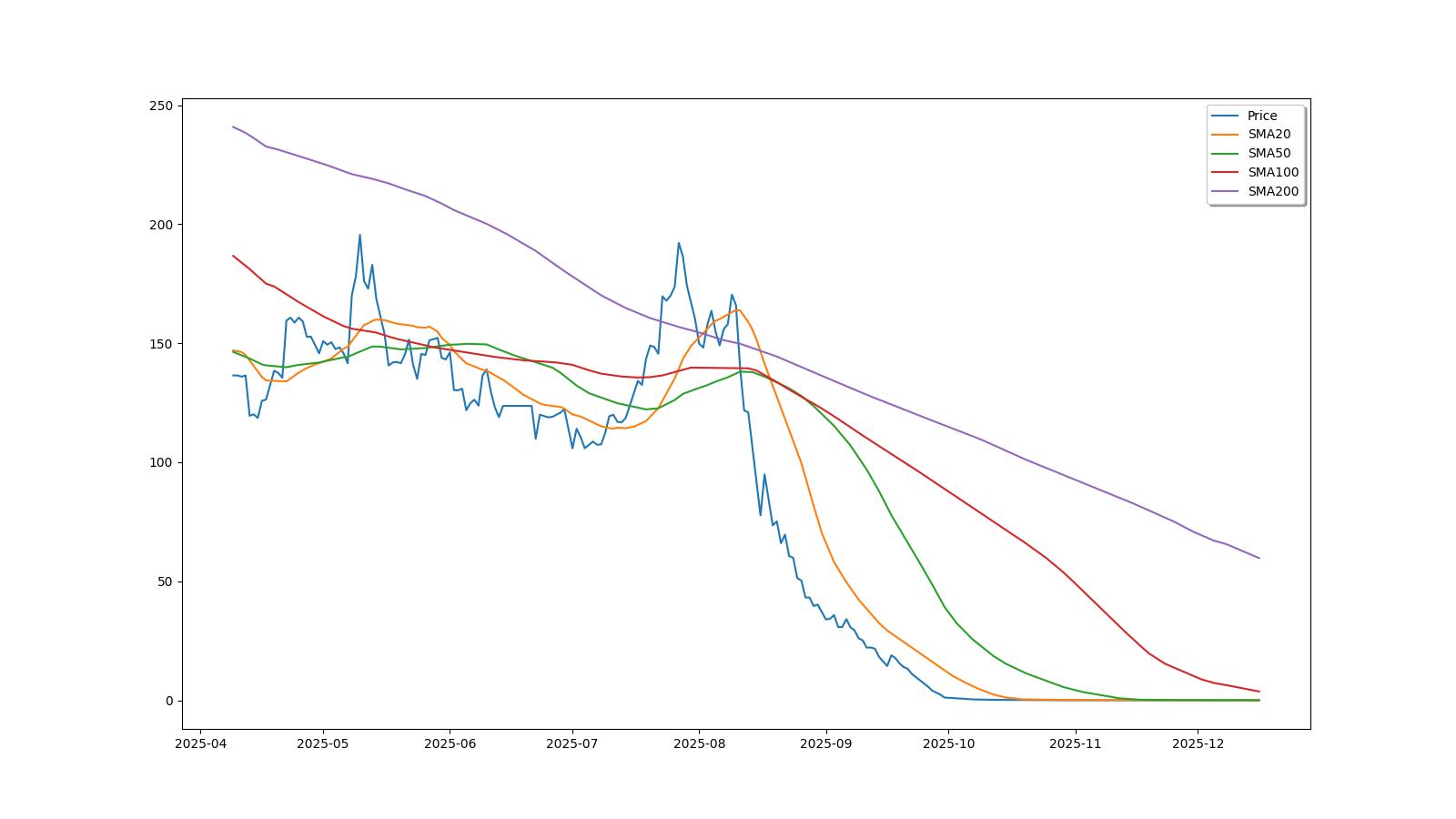 Doge Killer Simple Moving Averages
